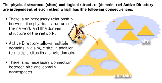 Physical AD Structure(vs Logical Structure)