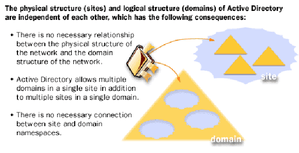 Physical AD Structure(vs Logical Structure)