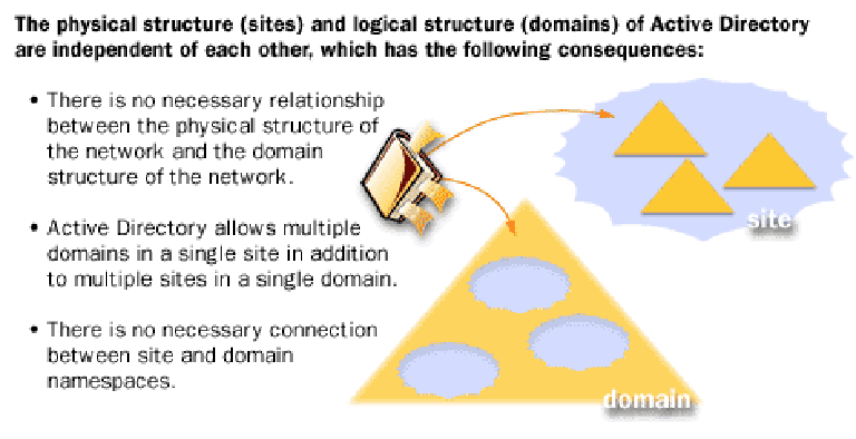 Physical AD Structure(vs Logical Structure)